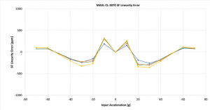 High Sensing Range Closed Loop MEMS Accelerometers