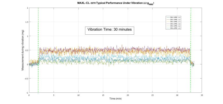 Physical Logic accelerometers prove high accuracy UHV conditions