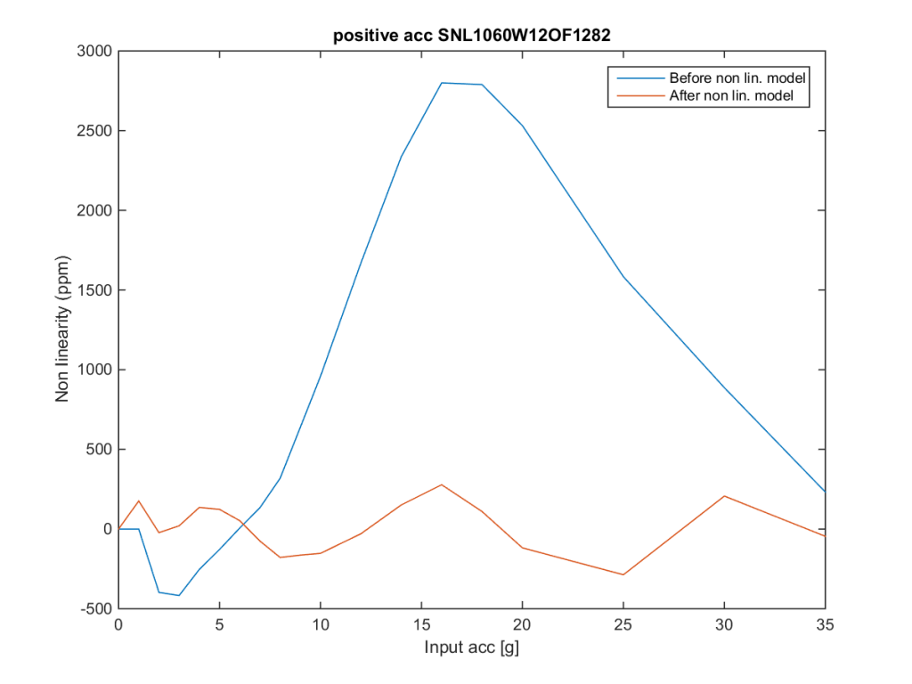 Open Loop Accelerometer for Long-Range Air-to-Ground Strike Weapon